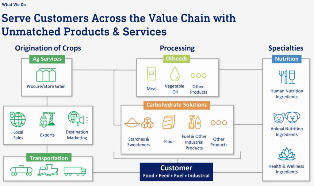 ADM（アーチャー・ダニエルズ・ミッドランド）の市場シェア・業績推移・売上構成・株価の分析 | ディールラボ