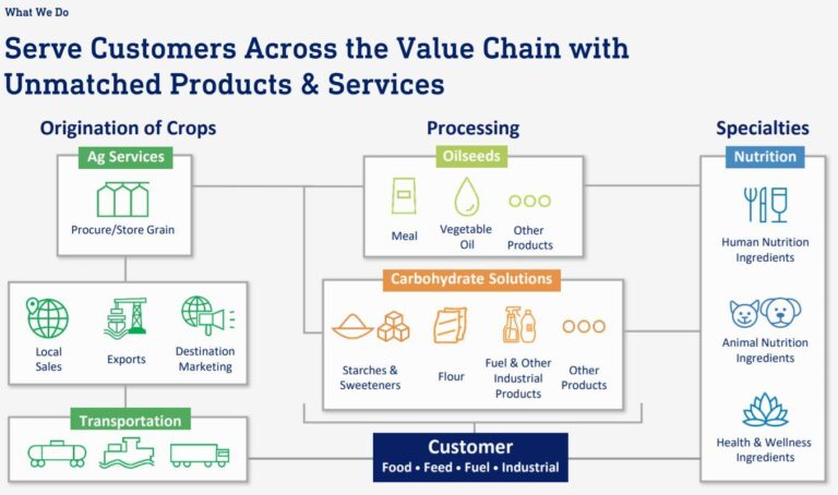 ADM（アーチャー・ダニエルズ・ミッドランド）の市場シェア・業績推移・売上構成・株価の分析 | ディールラボ