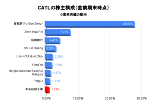 CATLの市場シェアと会社概要 | ディールラボ