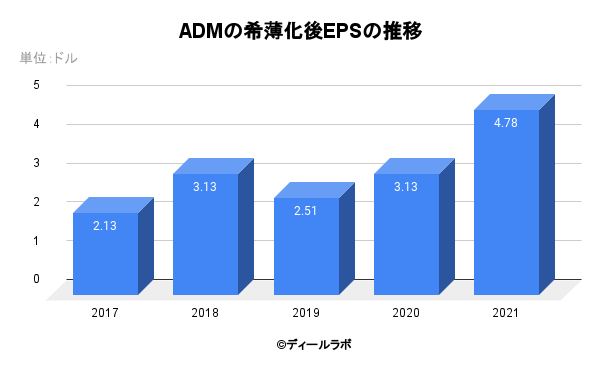ADMの市場シェア・業績推移・売上構成・株価の分析 | deallab