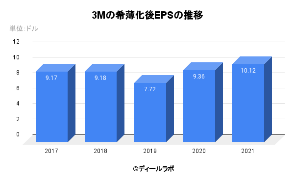 3Mの市場シェア・業績推移・売上構成・株価の分析 | deallab