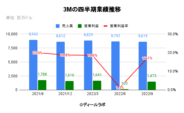 3Mの市場シェア・業績推移・売上構成・株価の分析 | deallab