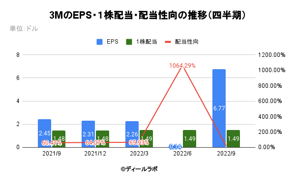 3Mの市場シェア・業績推移・売上構成・株価の分析 | deallab