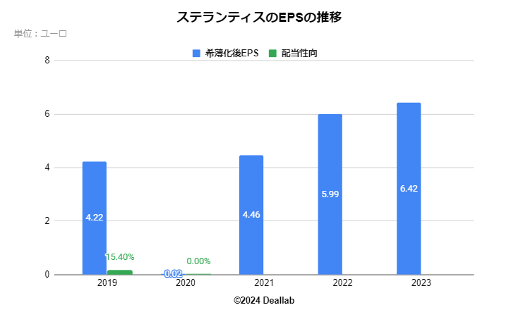 ステランティス(Stellantis)の市場シェア・業績推移・売上構成・株価の分析 | deallab