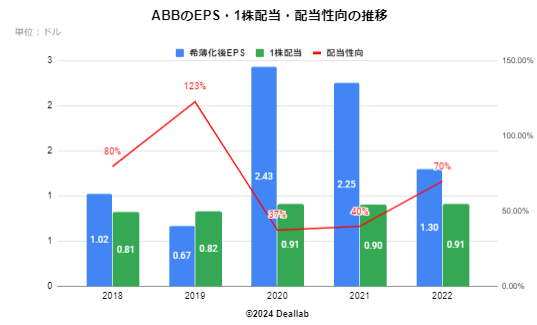ABBの市場シェア・業績推移・売上構成・株価の分析 | deallab