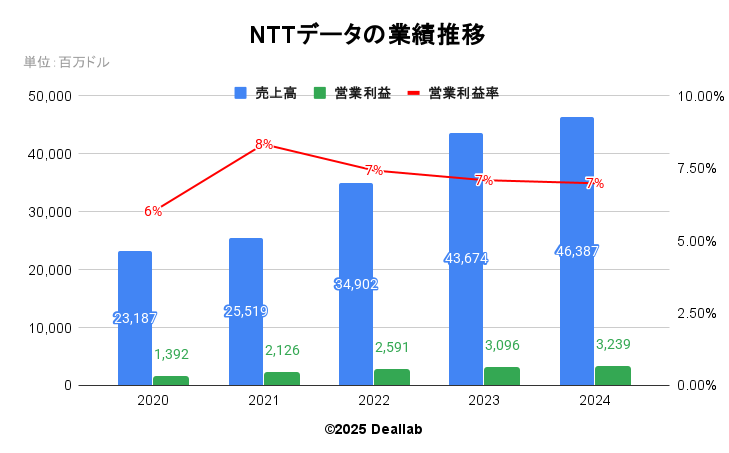 NTT data(NTTデータ)の市場シェア・業績推移・売上構成・株価の分析 | deallab